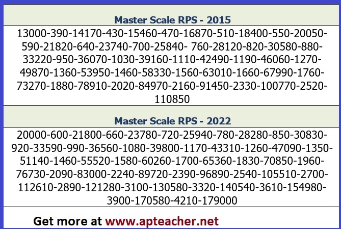 New AAS Pay Scales AP RPS-2022 11th Pay Commission | APTeacher.Net New AAS Pay Scales AP RPS-2022 11th Pay Commission | APTeacher.Net